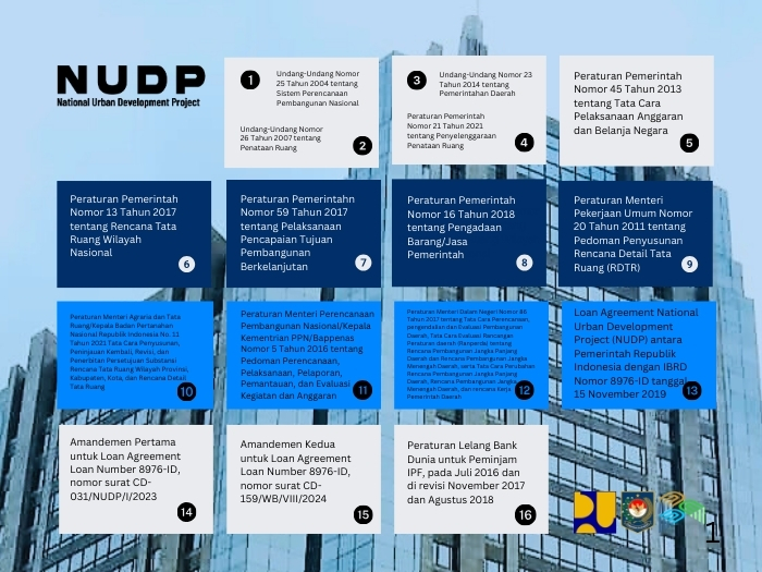 Informasi Umum Tentang NUDP (National Urban Development Project) | NUDP